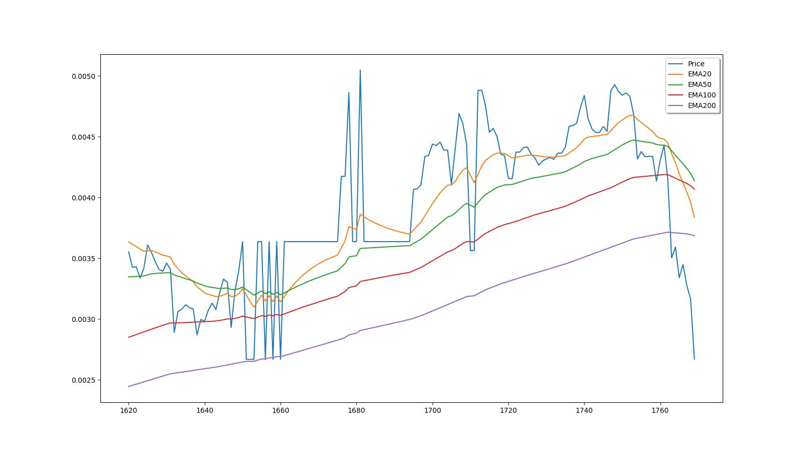 Shadows Exponential Moving Averages