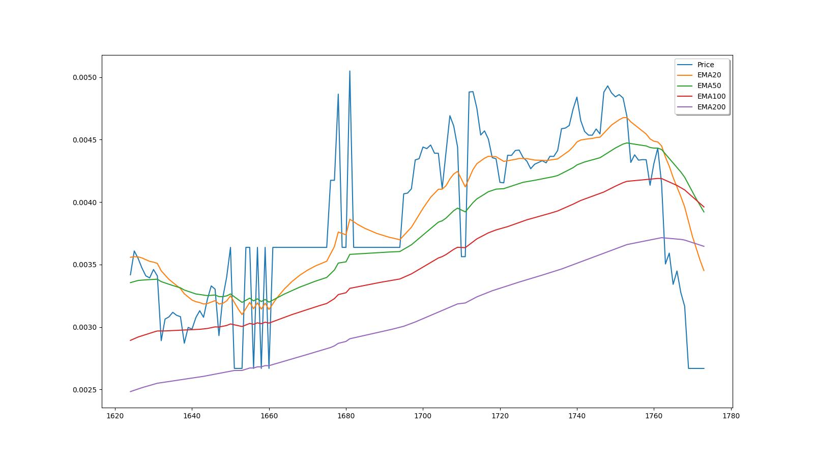 Shadows Exponential Moving Averages
