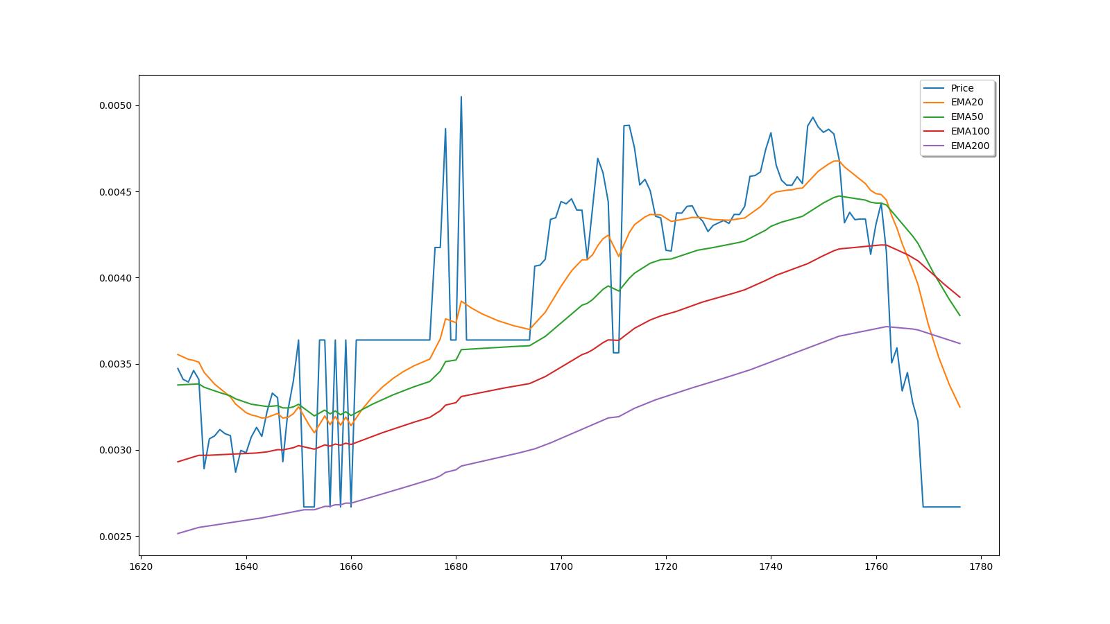 Shadows Exponential Moving Averages
