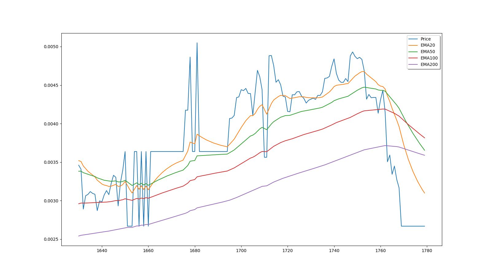 Shadows Exponential Moving Averages