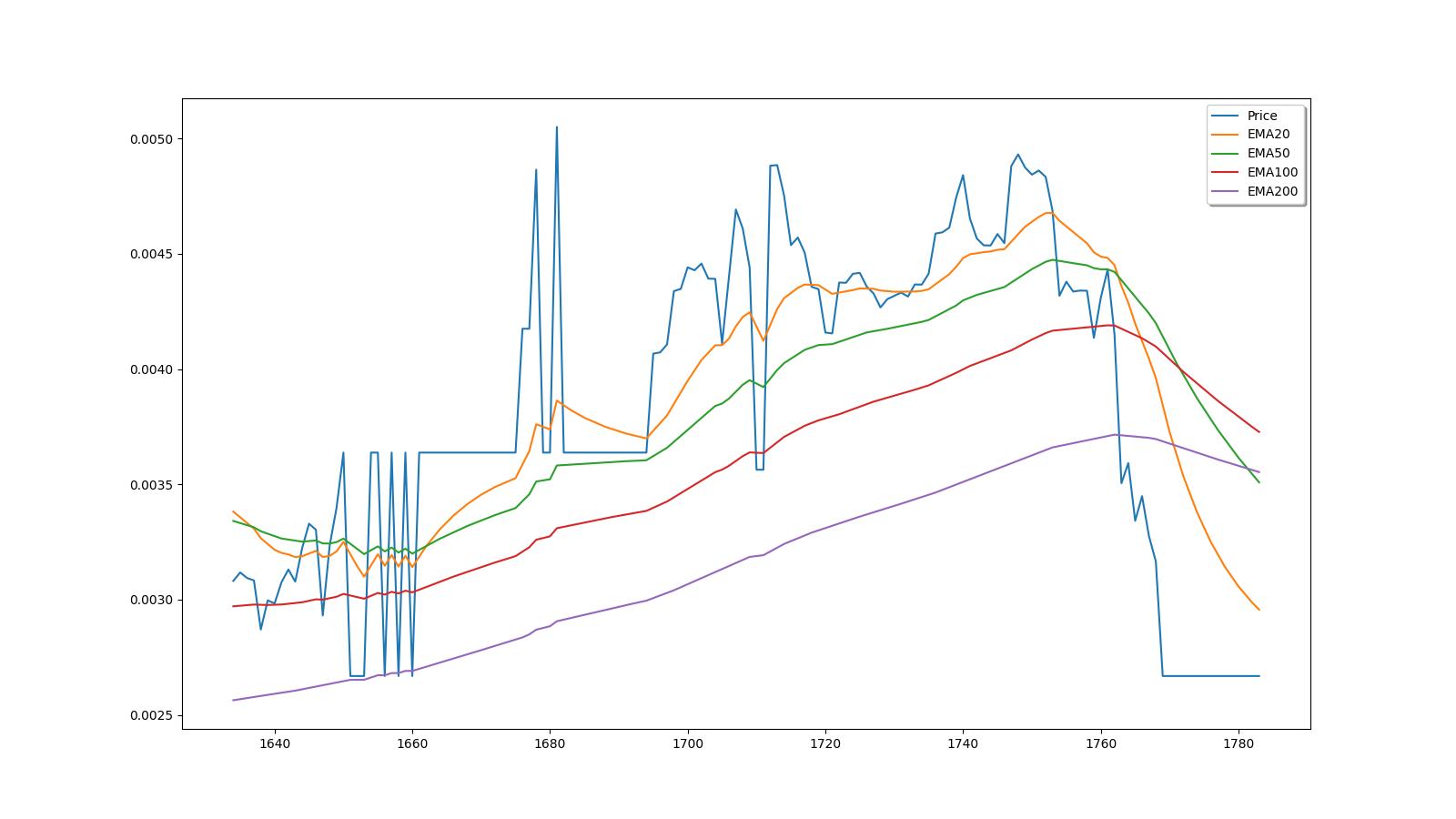 Shadows Exponential Moving Averages