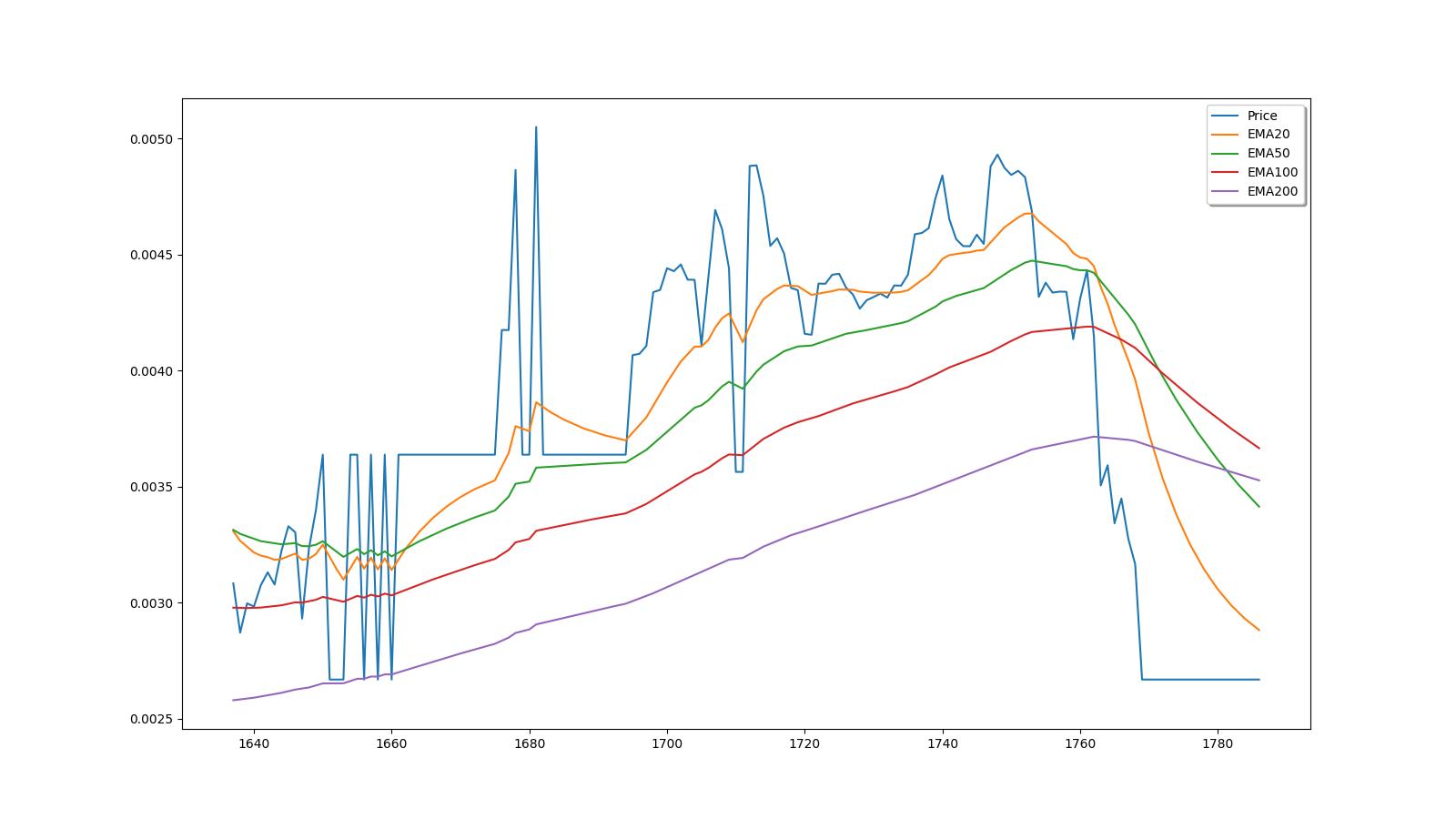 Shadows Exponential Moving Averages