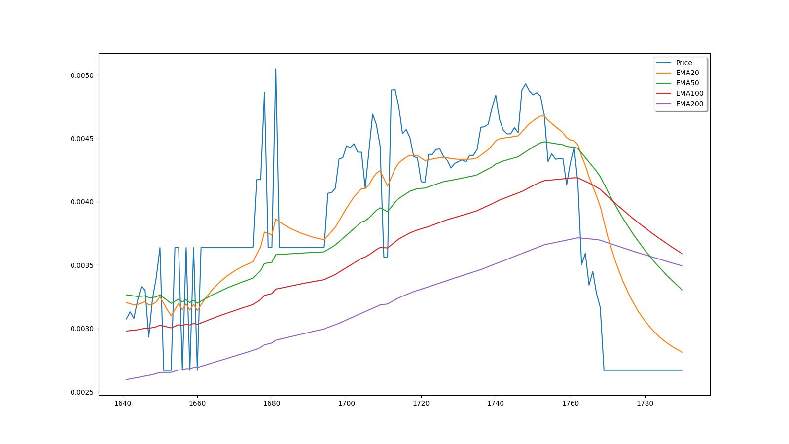 Shadows Exponential Moving Averages