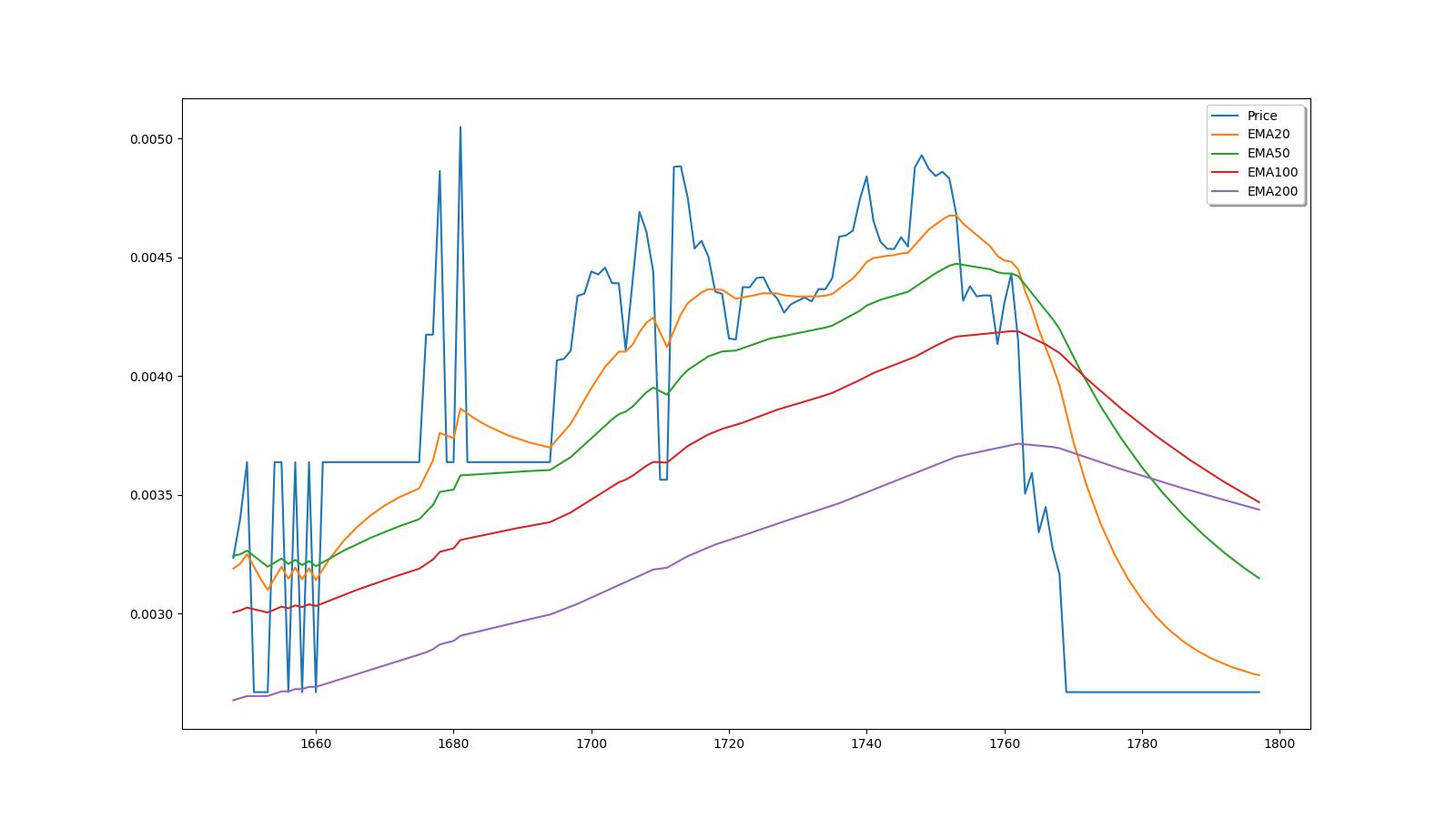 Shadows Exponential Moving Averages