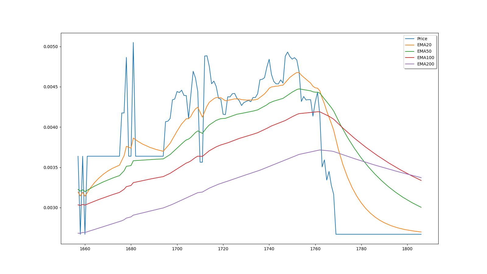 Shadows Exponential Moving Averages