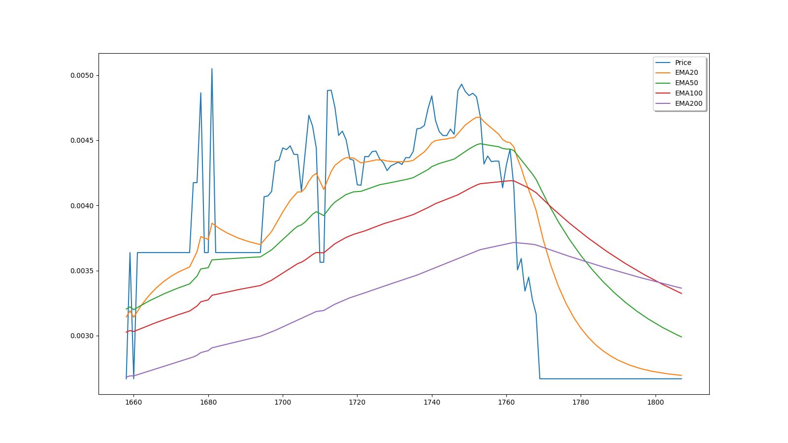 Shadows Exponential Moving Averages