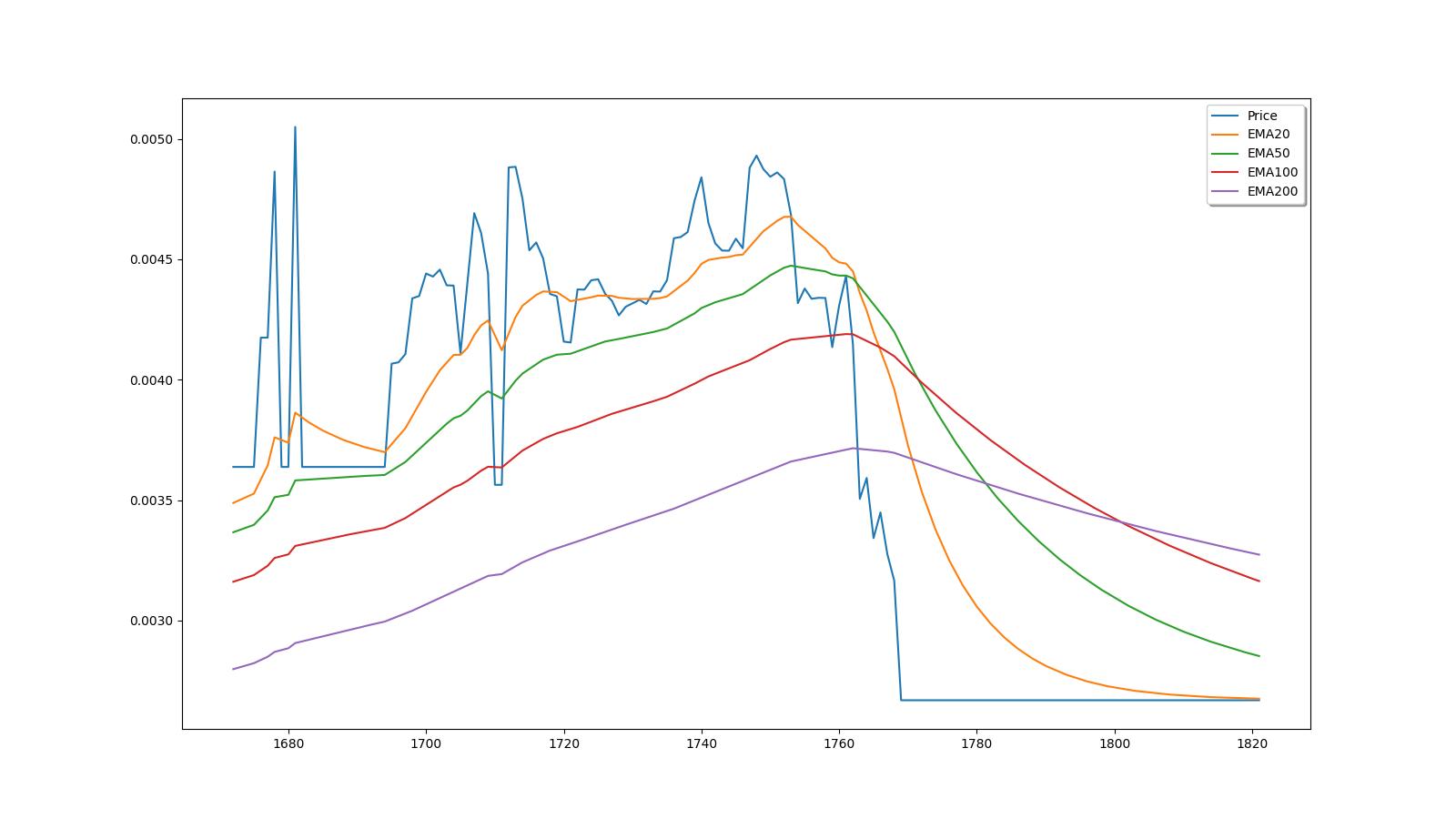 Shadows Exponential Moving Averages