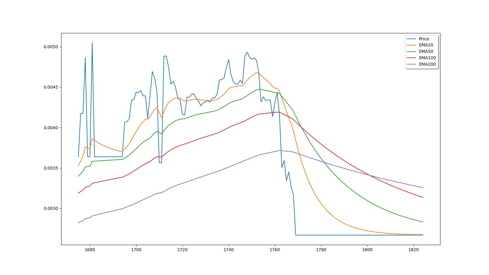 Shadows Exponential Moving Averages