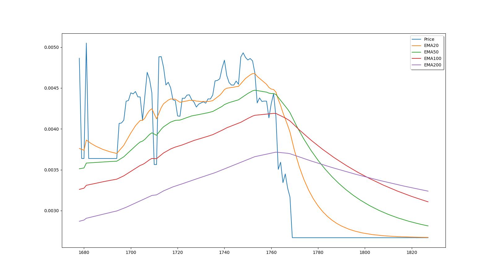 Shadows Exponential Moving Averages