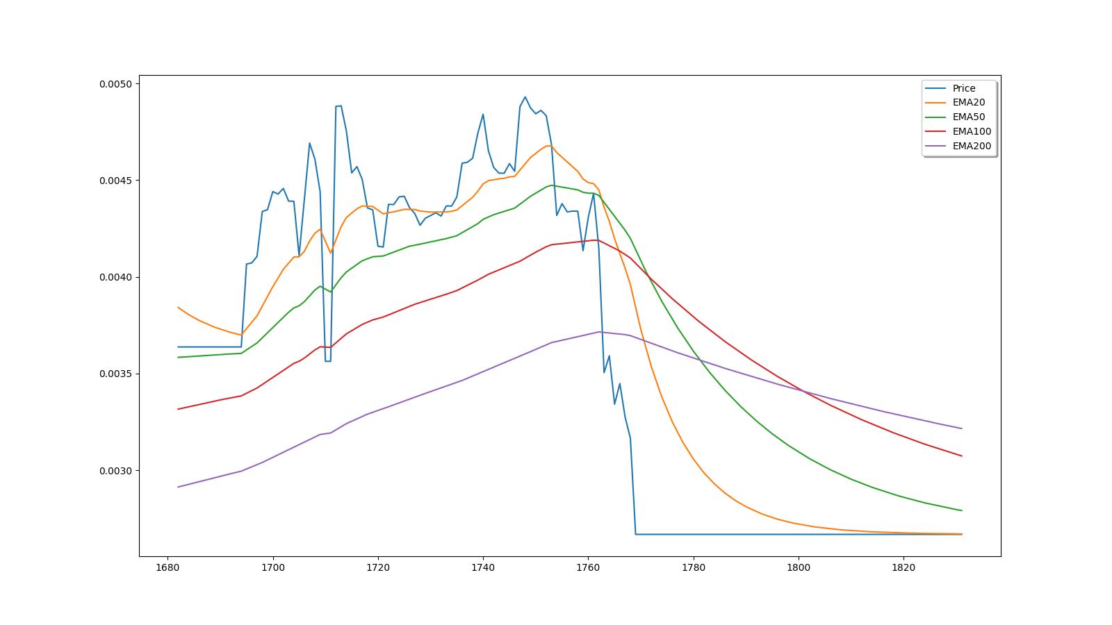 Shadows Exponential Moving Averages
