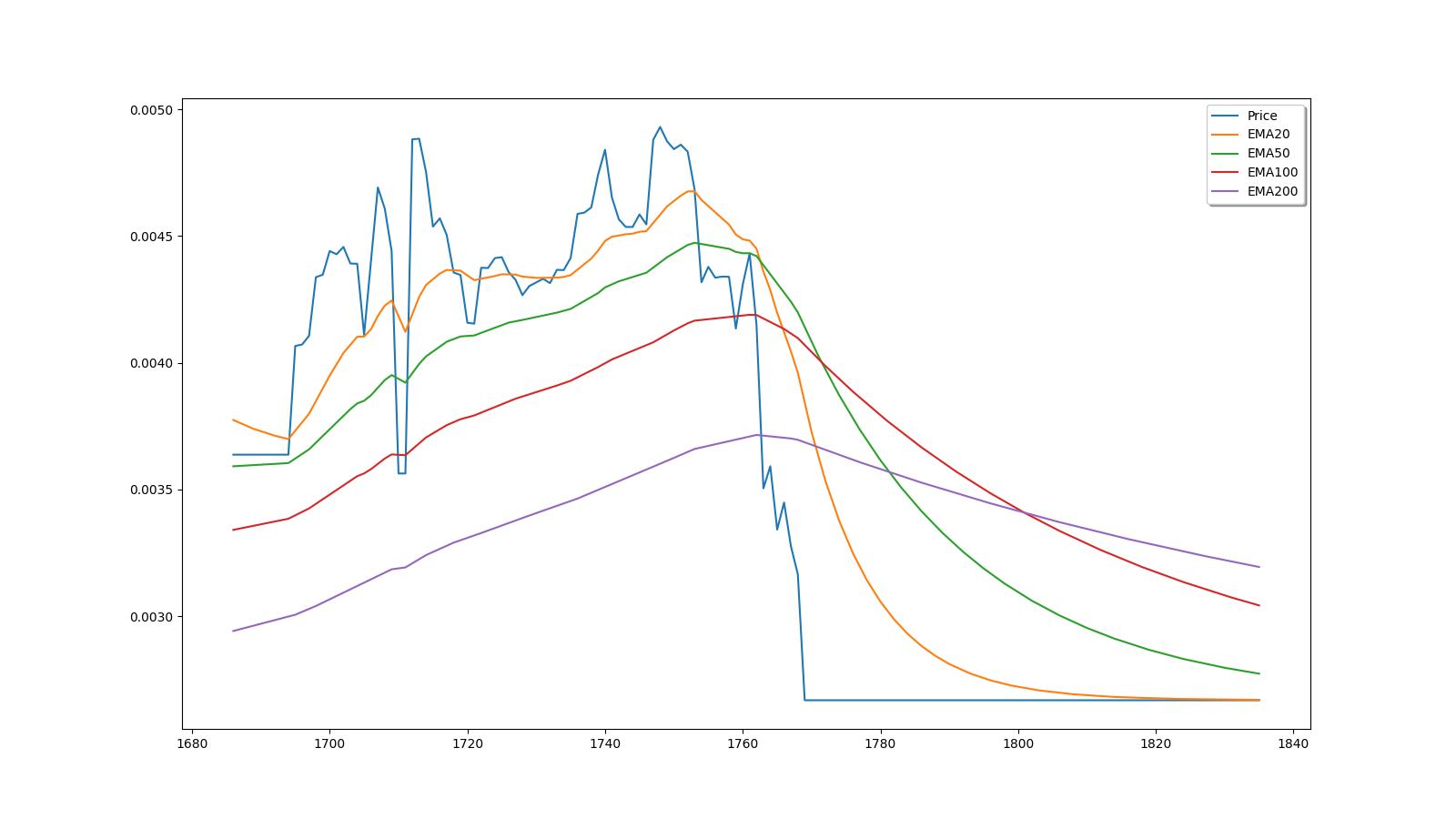 Shadows Exponential Moving Averages