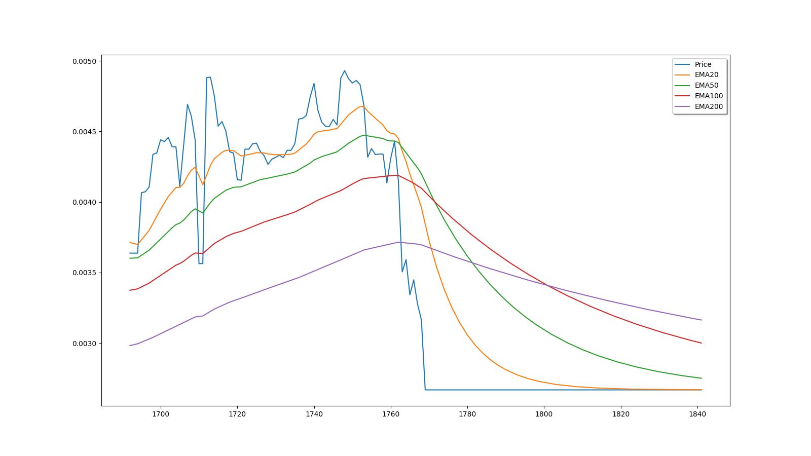 Shadows Exponential Moving Averages
