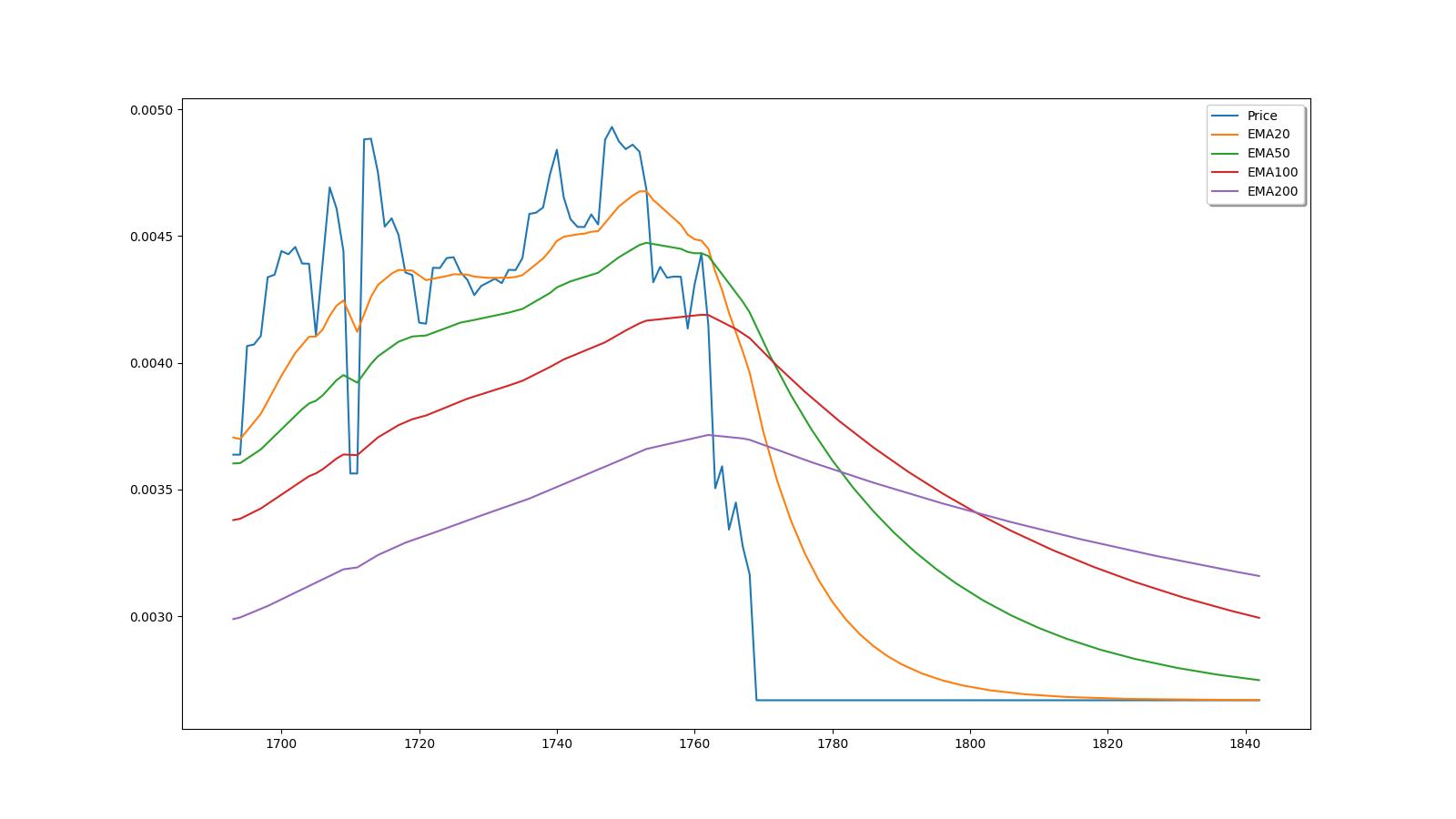 Shadows Exponential Moving Averages