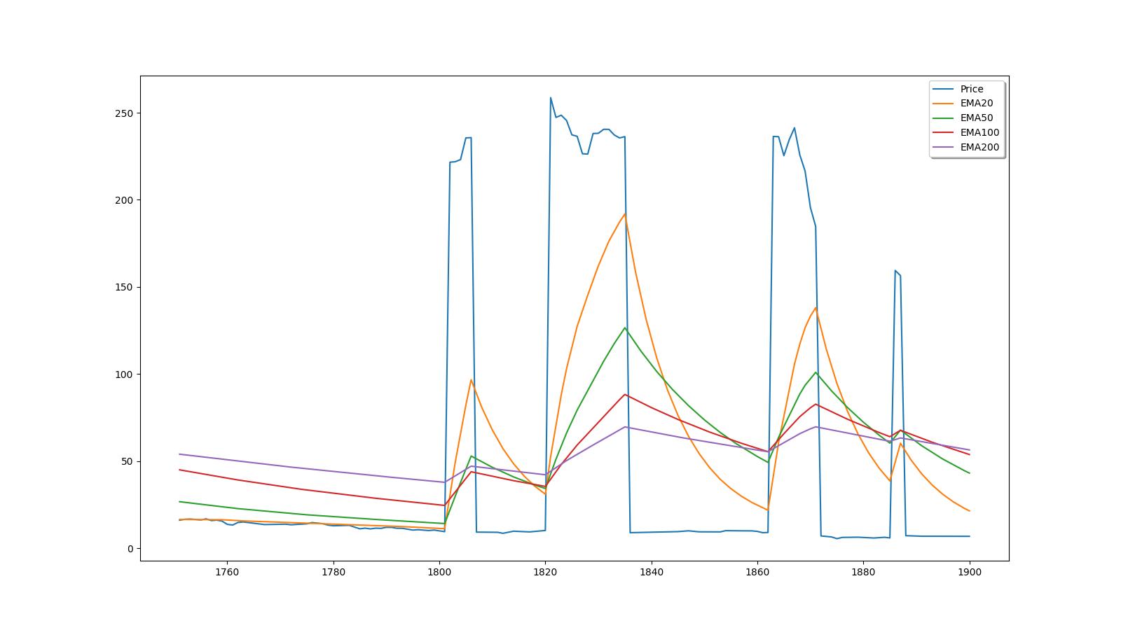 SHAKE Exponential Moving Averages