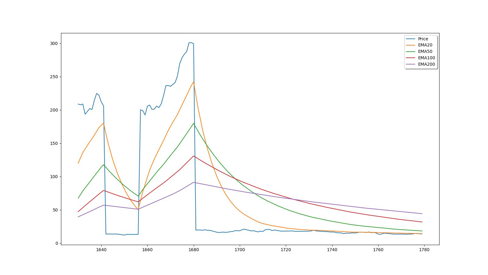 SHAKE Exponential Moving Averages