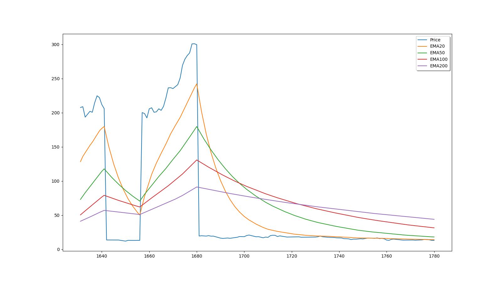 SHAKE Exponential Moving Averages