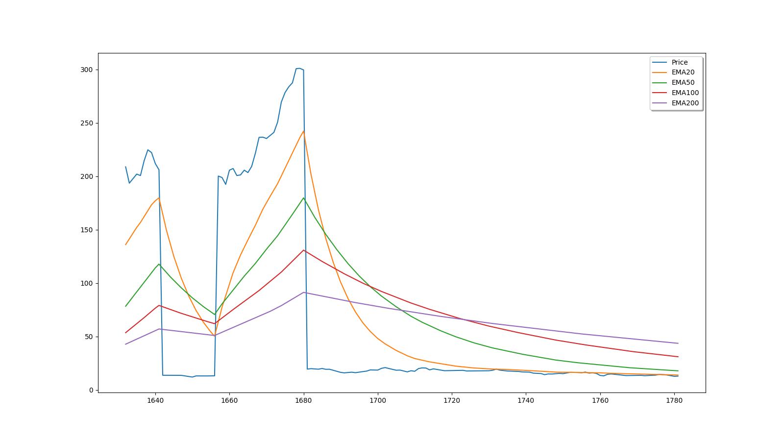 SHAKE Exponential Moving Averages