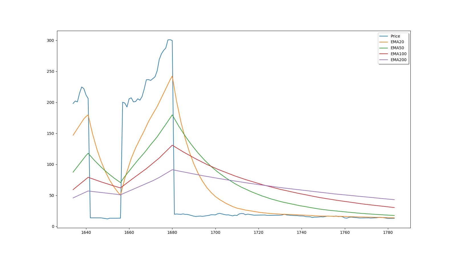 SHAKE Exponential Moving Averages