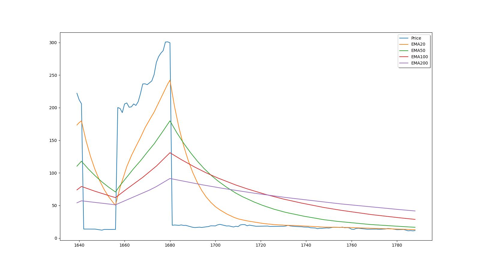 SHAKE Exponential Moving Averages