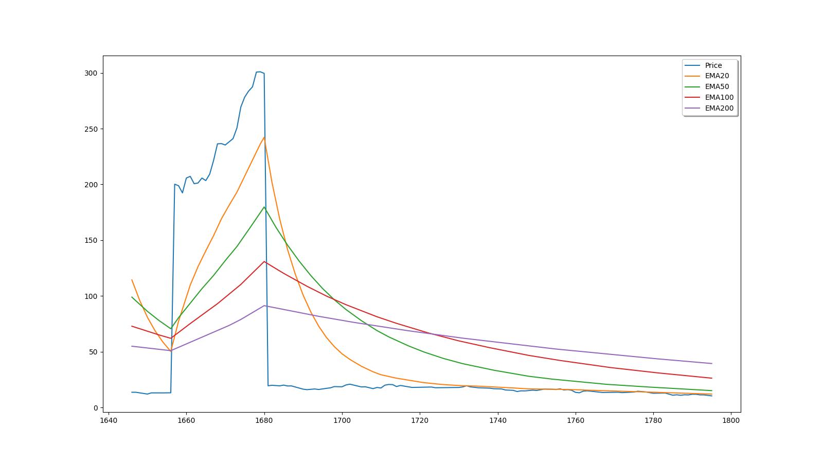 SHAKE Exponential Moving Averages