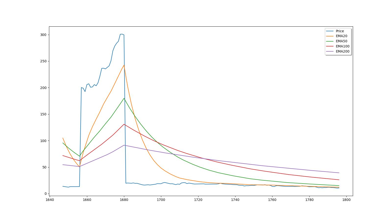 SHAKE Exponential Moving Averages