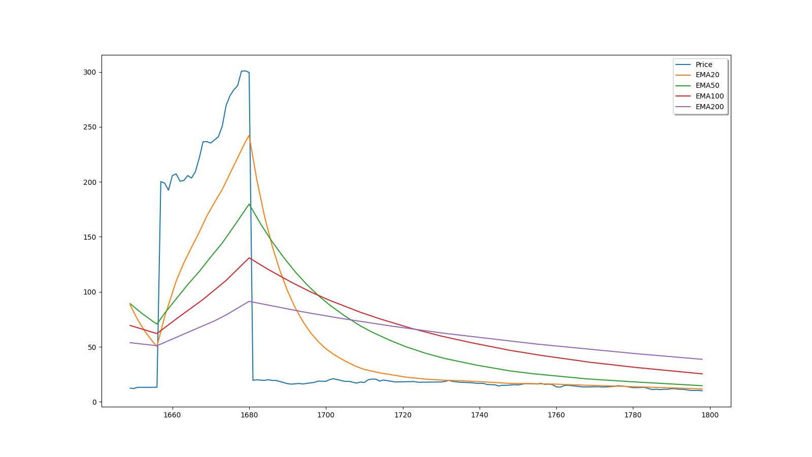 SHAKE Exponential Moving Averages