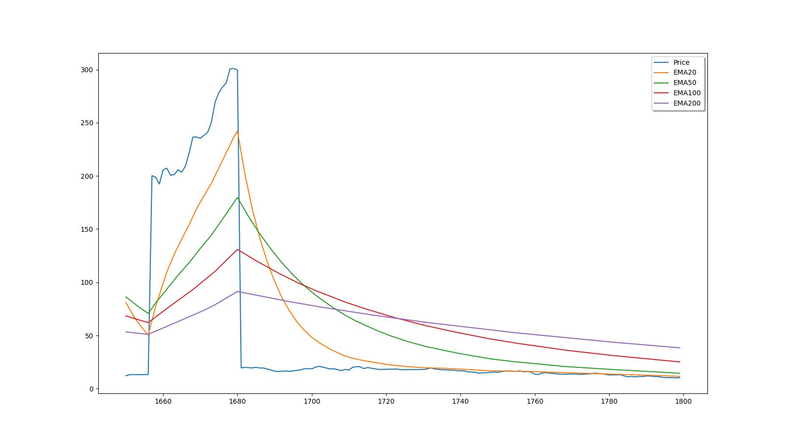 SHAKE Exponential Moving Averages