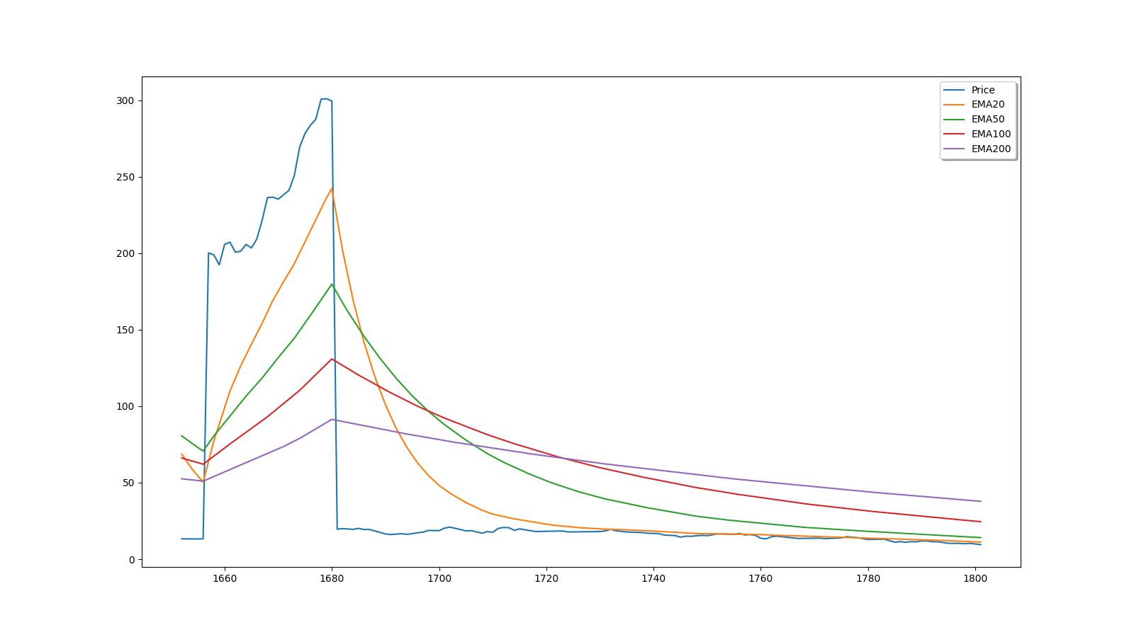 SHAKE Exponential Moving Averages