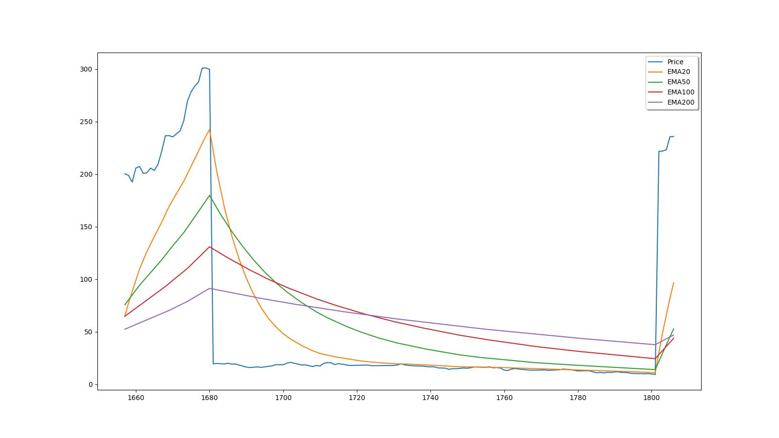 SHAKE Exponential Moving Averages