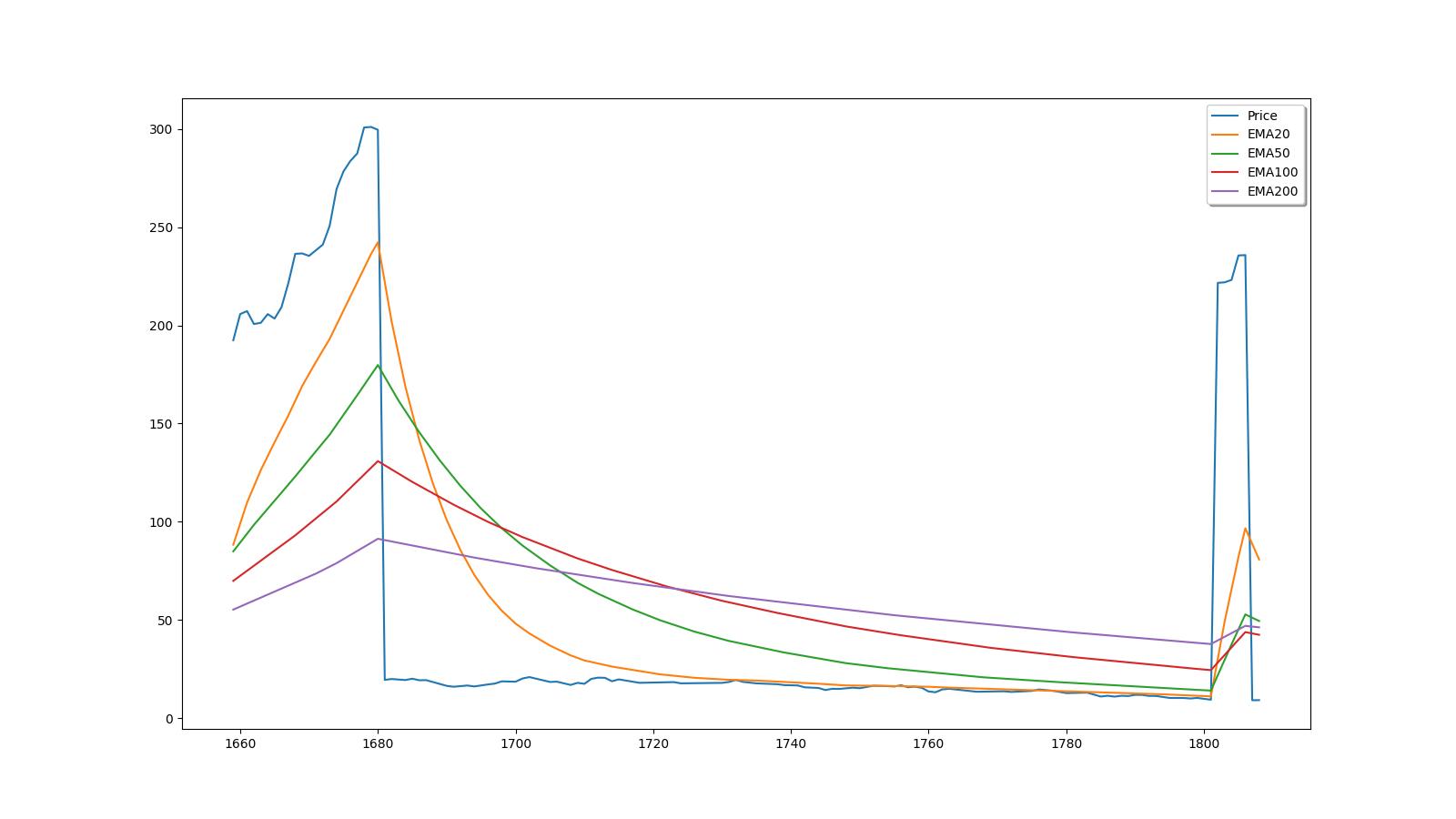 SHAKE Exponential Moving Averages