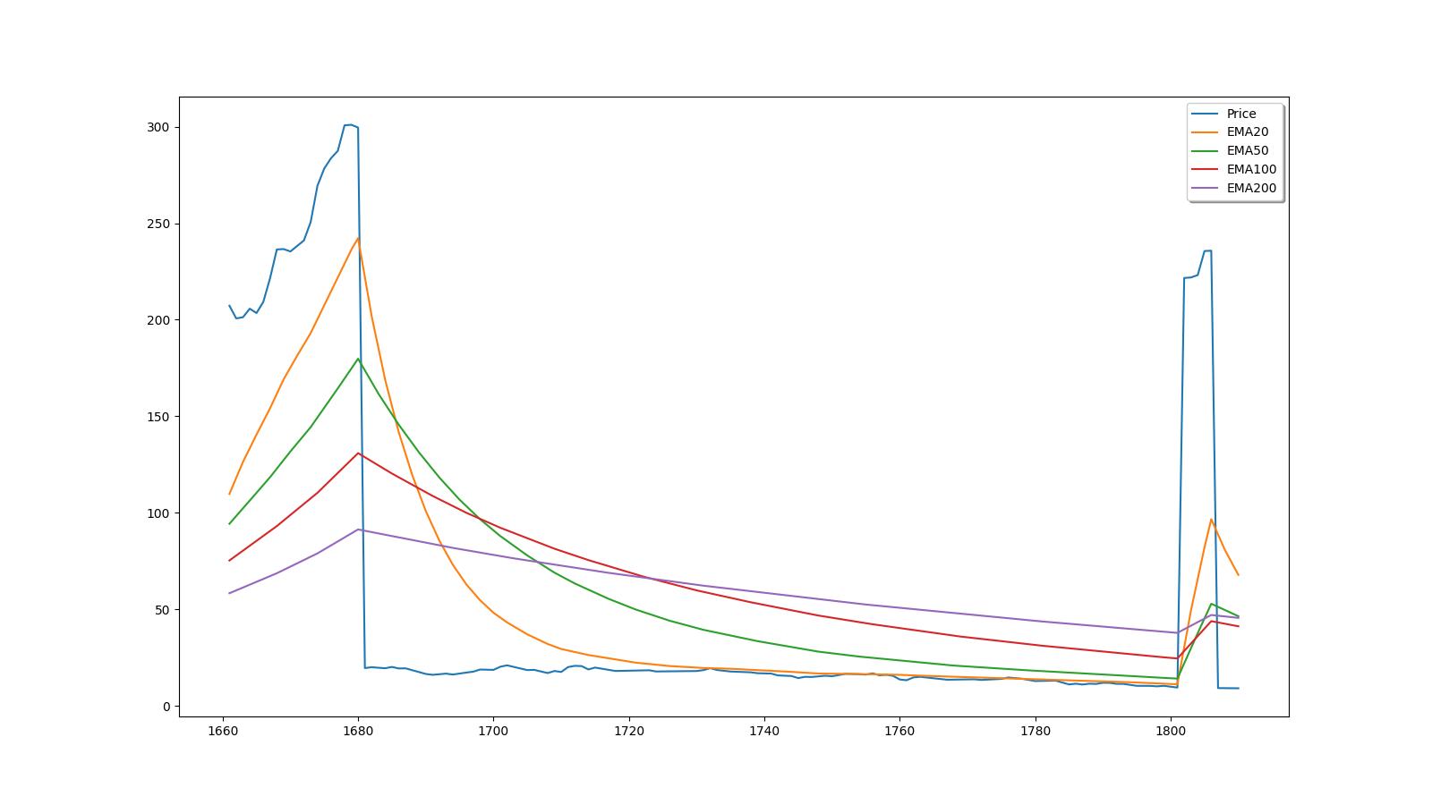 SHAKE Exponential Moving Averages