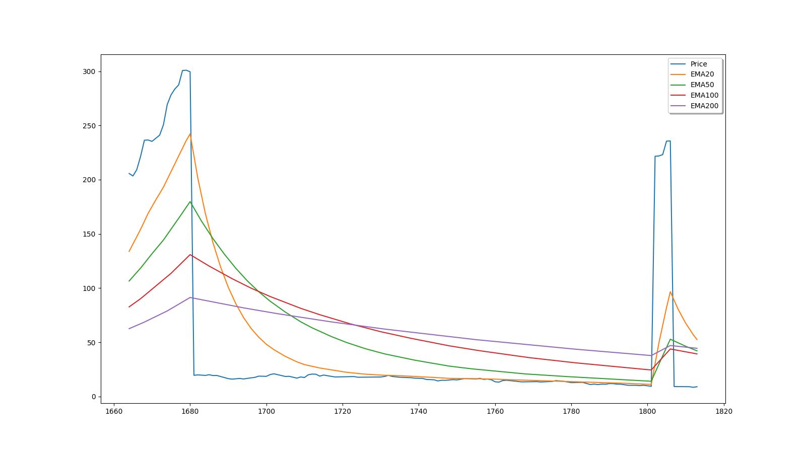 SHAKE Exponential Moving Averages