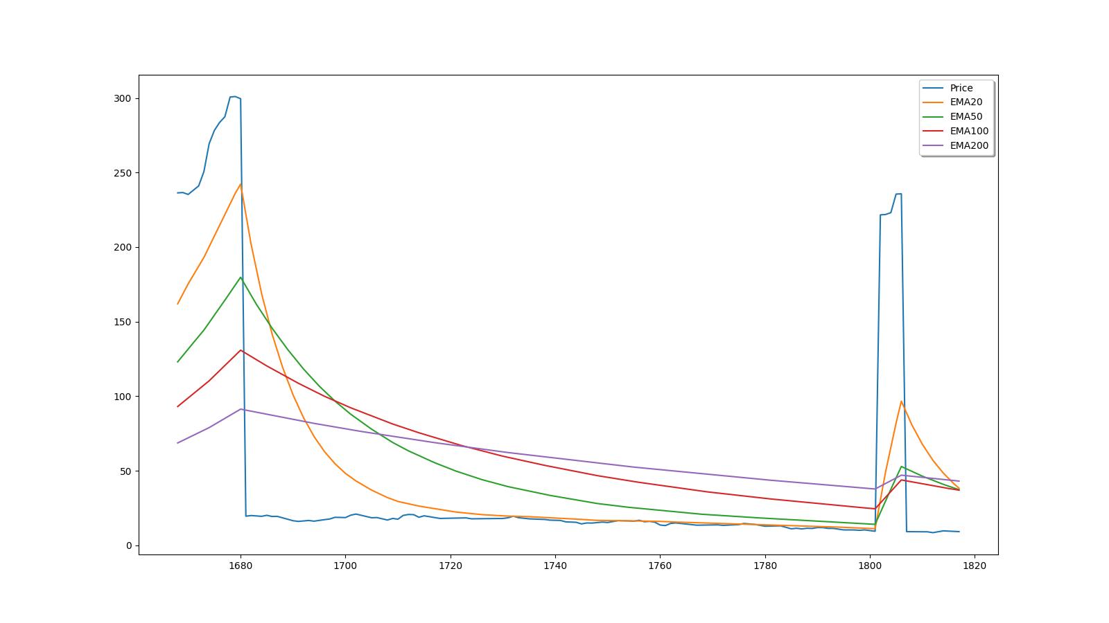 SHAKE Exponential Moving Averages
