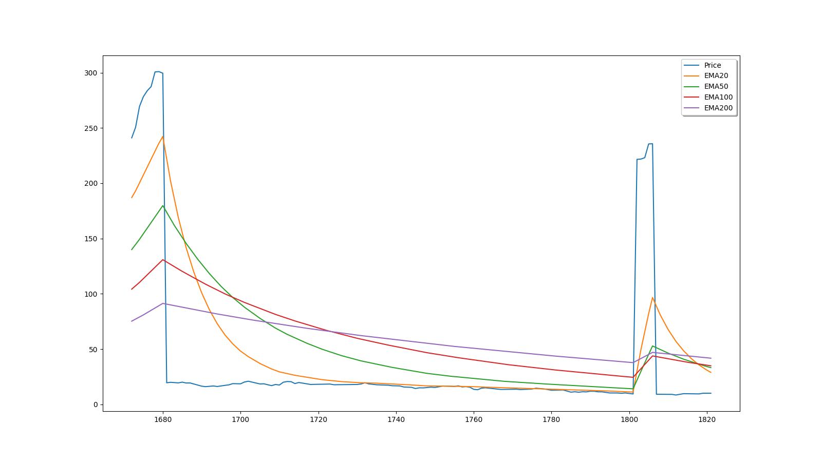 SHAKE Exponential Moving Averages