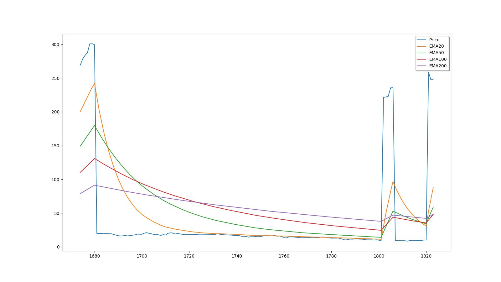SHAKE Exponential Moving Averages