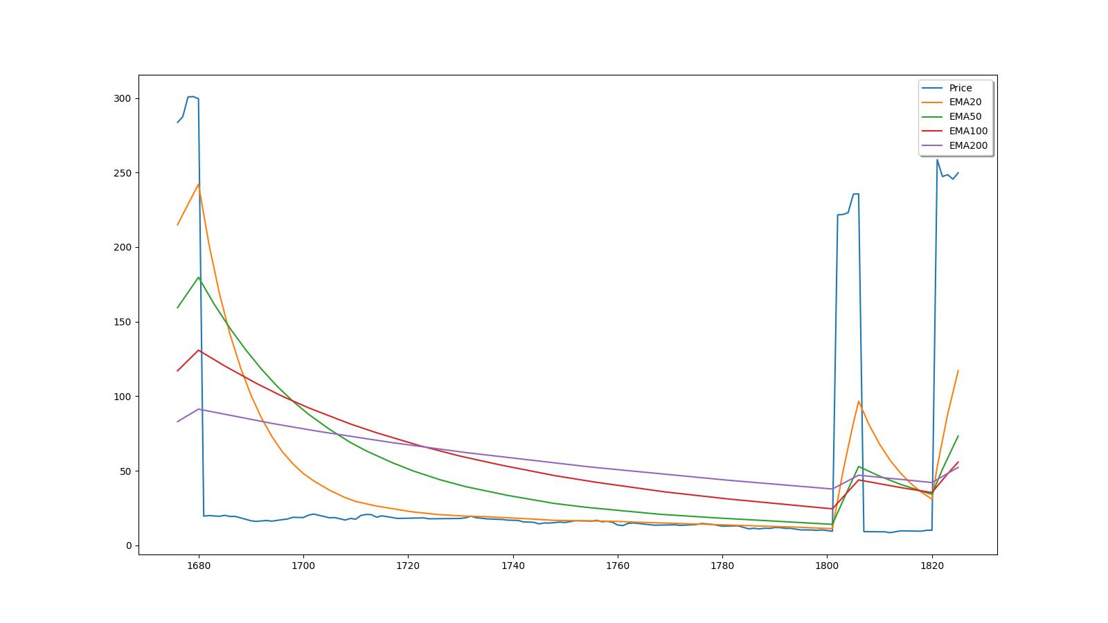 SHAKE Exponential Moving Averages