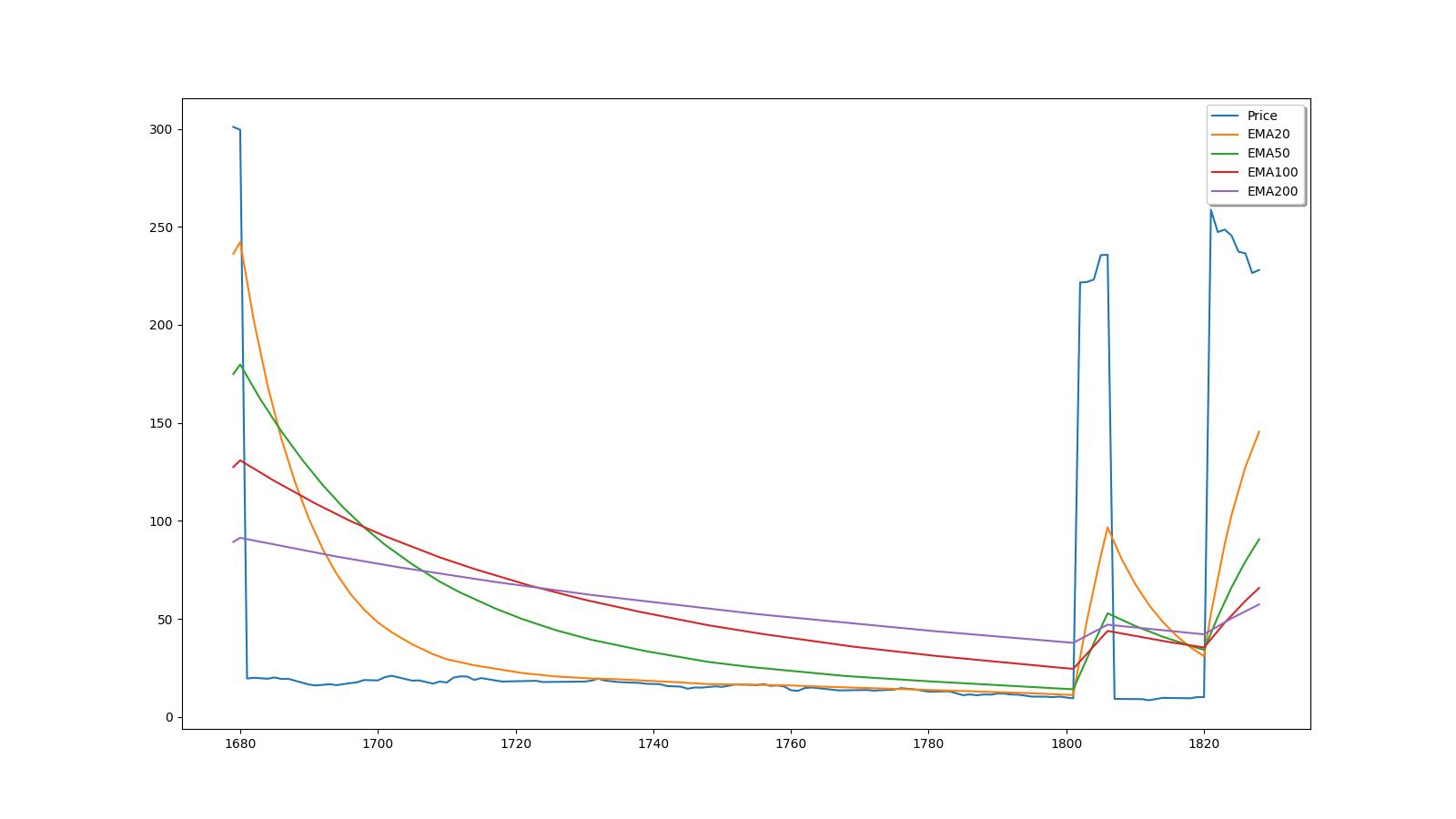 SHAKE Exponential Moving Averages