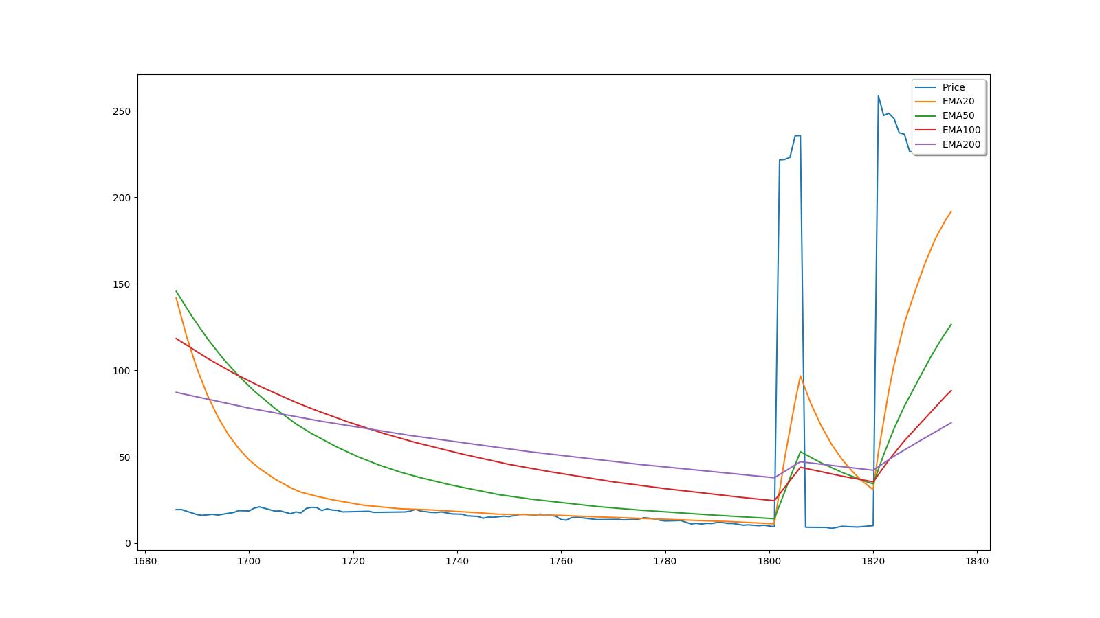 SHAKE Exponential Moving Averages