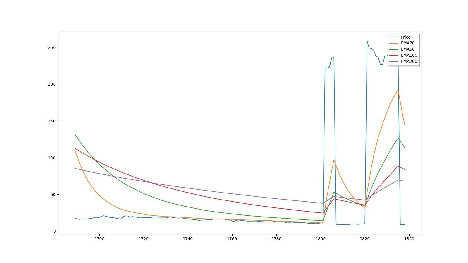 SHAKE Exponential Moving Averages