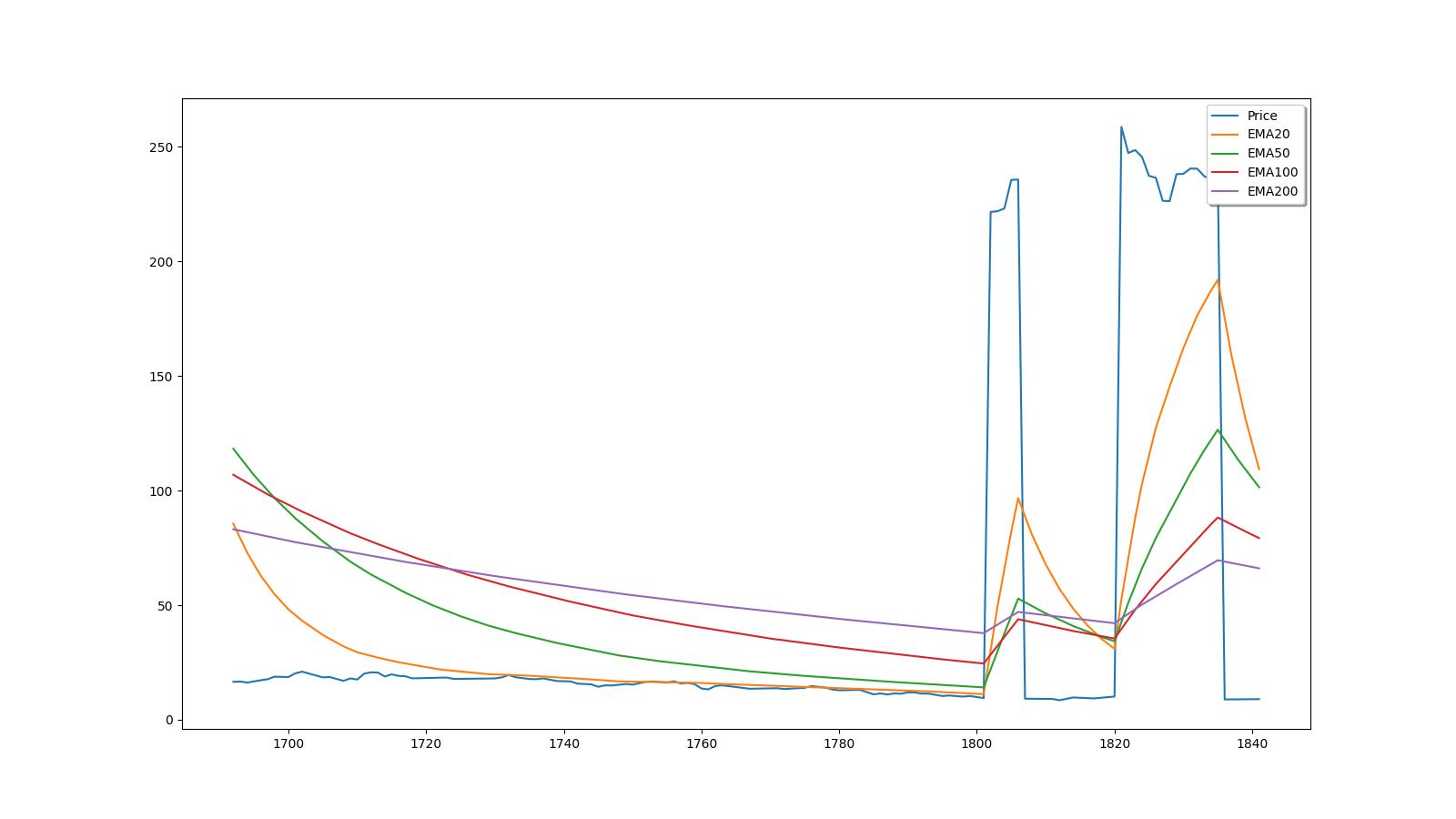 SHAKE Exponential Moving Averages