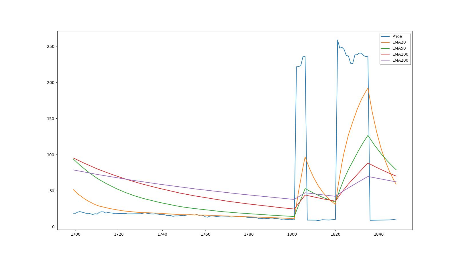 SHAKE Exponential Moving Averages