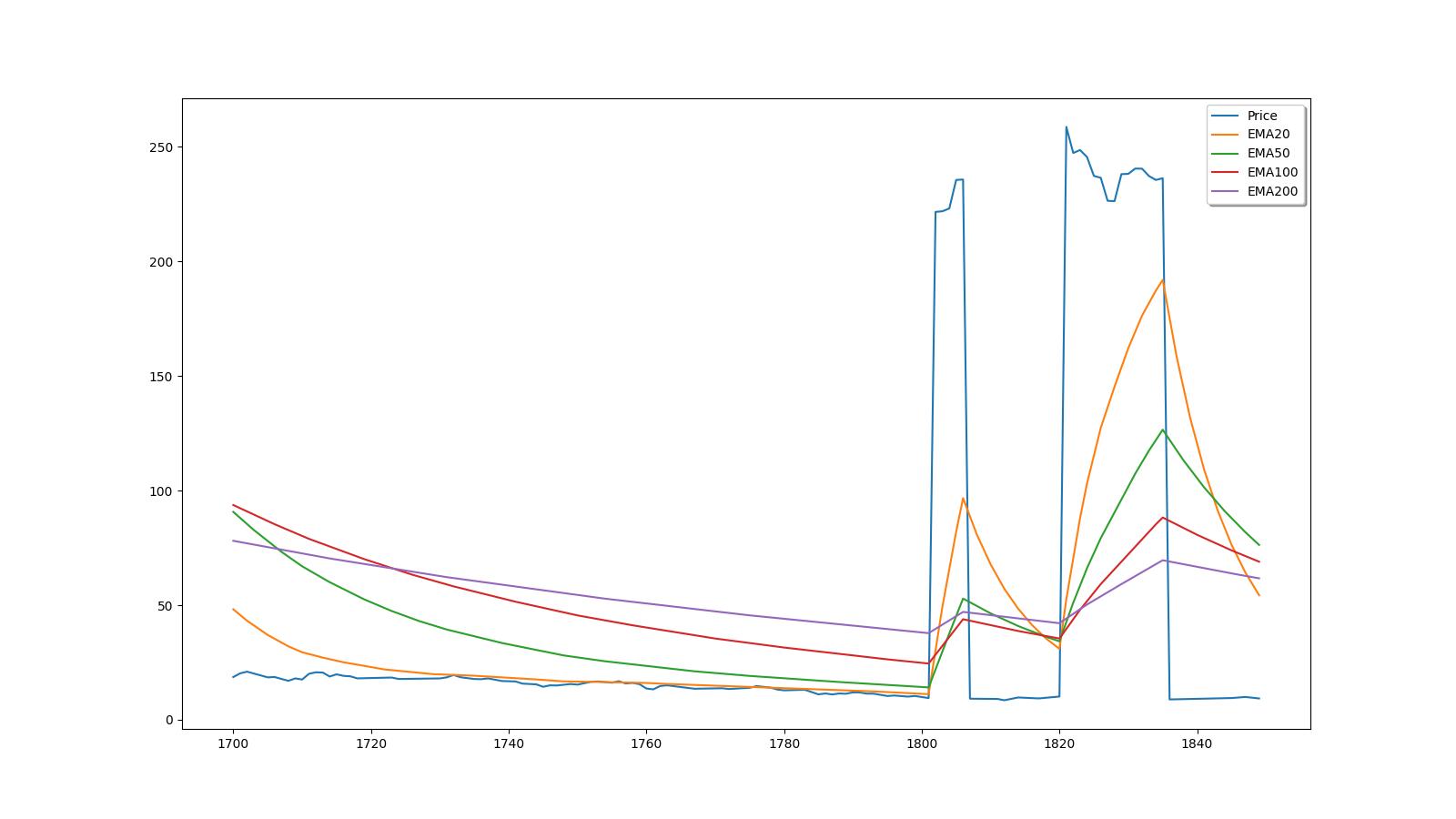 SHAKE Exponential Moving Averages