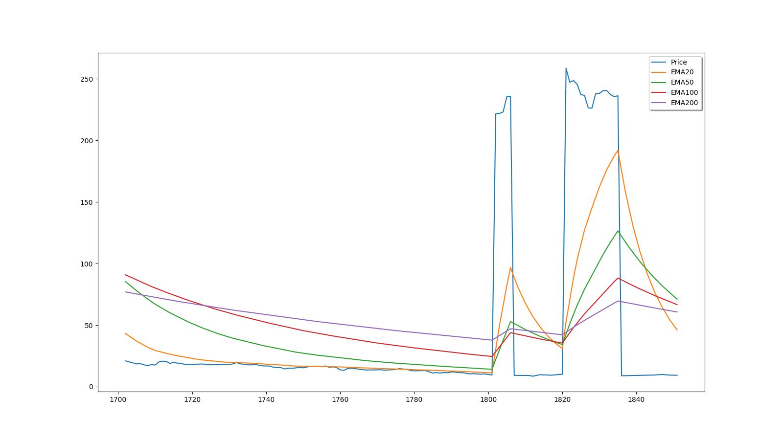 SHAKE Exponential Moving Averages