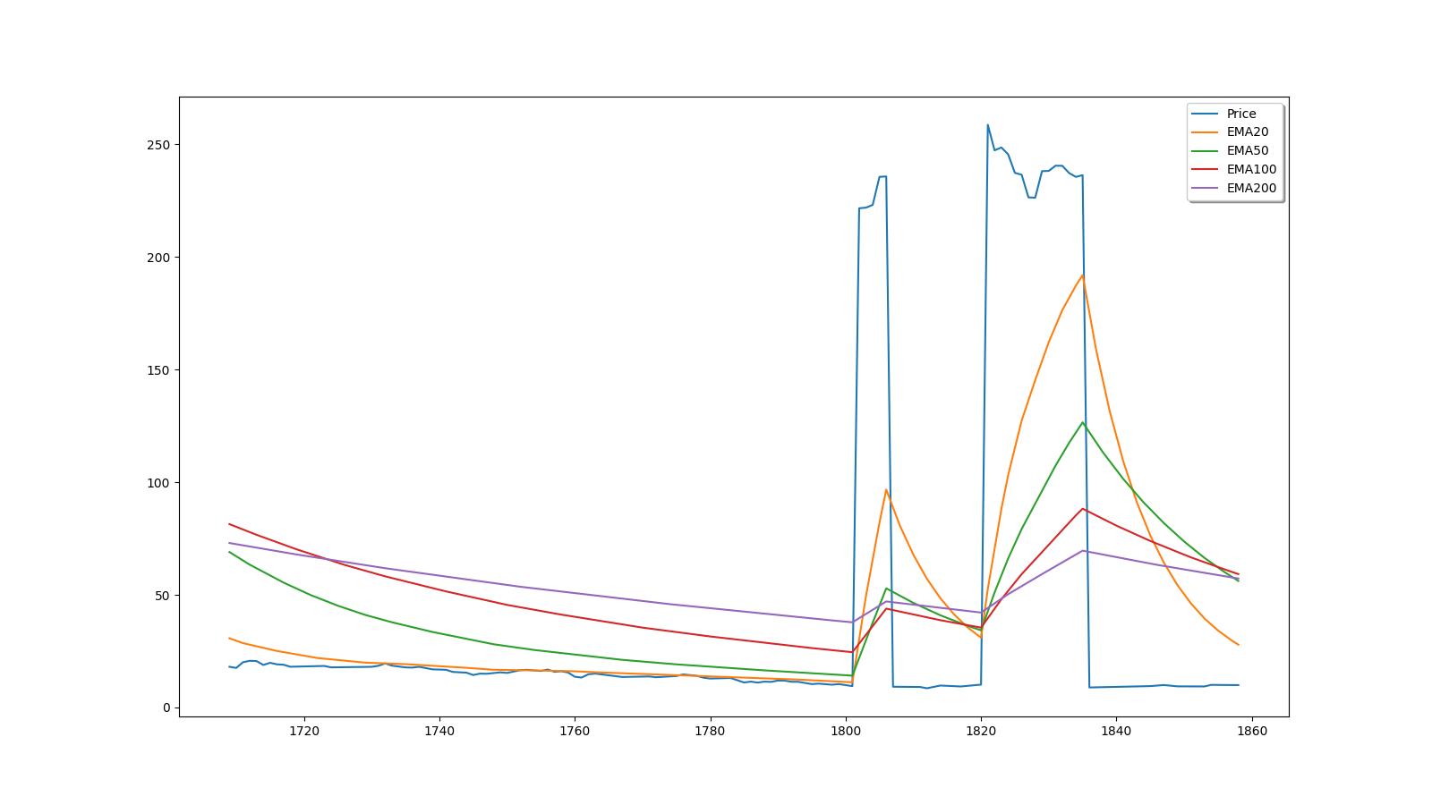 SHAKE Exponential Moving Averages