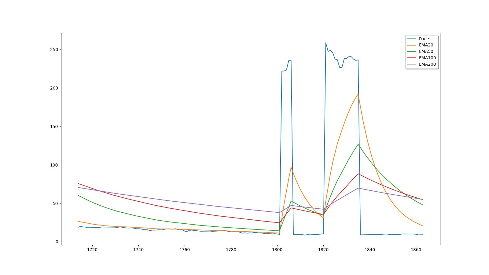 SHAKE Exponential Moving Averages