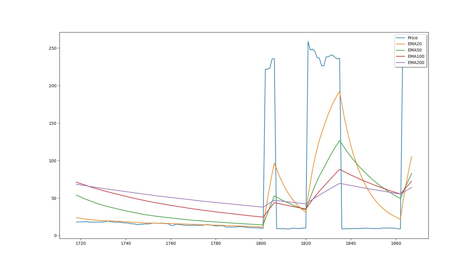 SHAKE Exponential Moving Averages