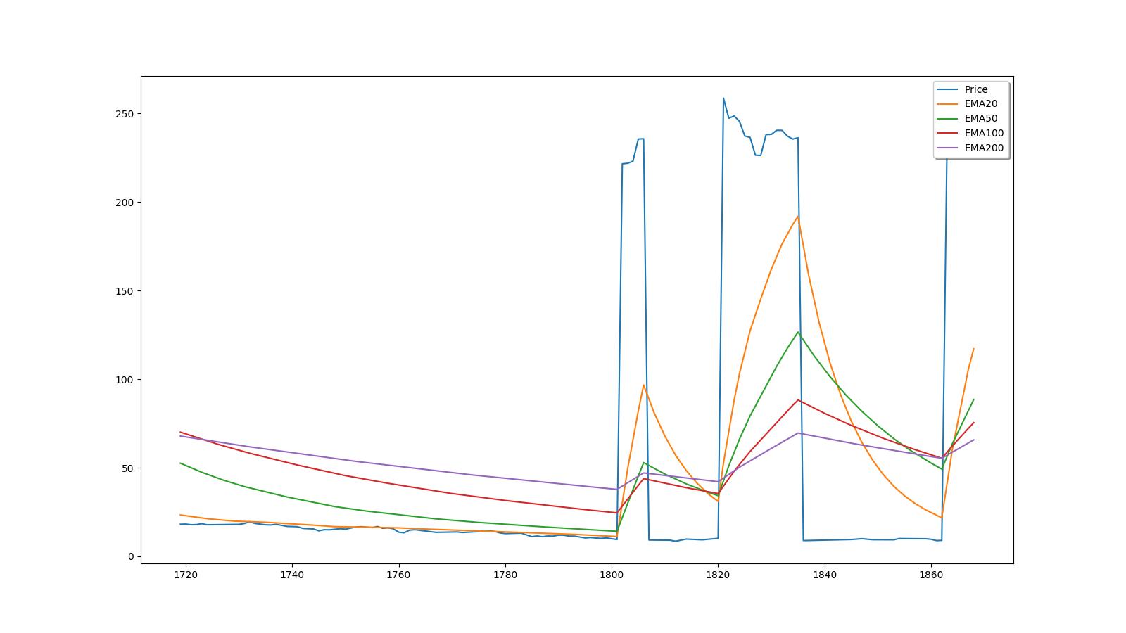 SHAKE Exponential Moving Averages