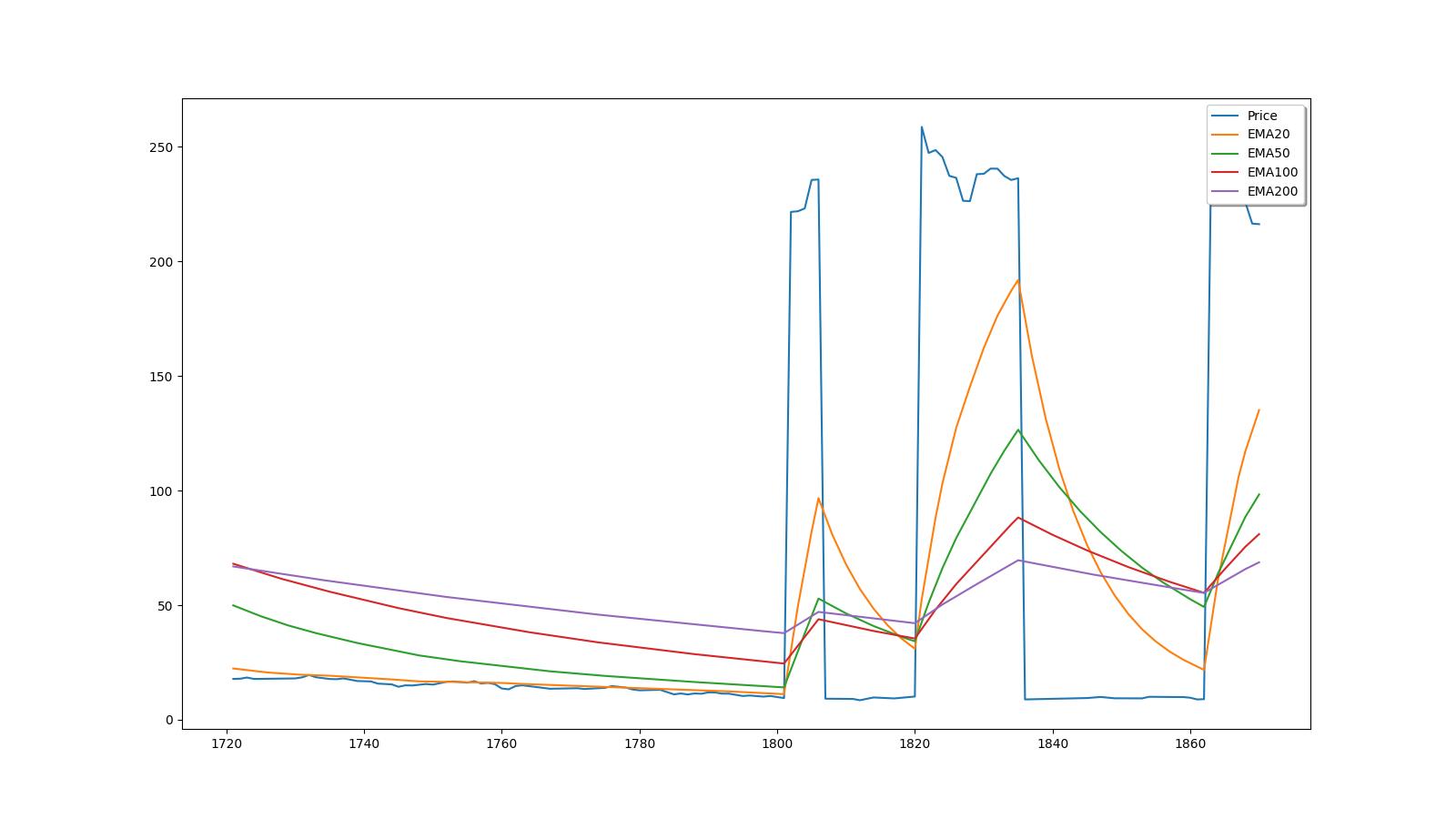 SHAKE Exponential Moving Averages