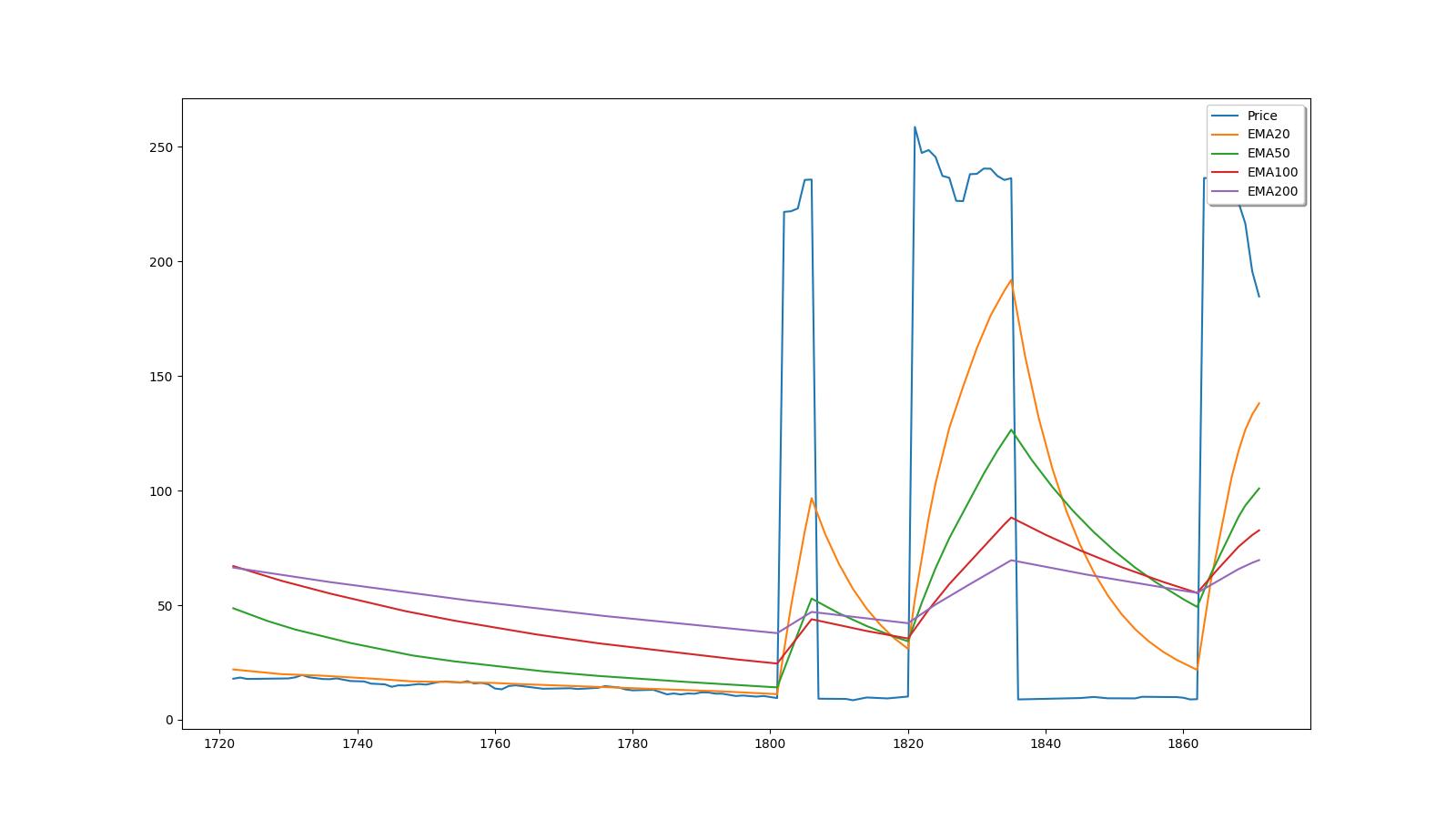 SHAKE Exponential Moving Averages