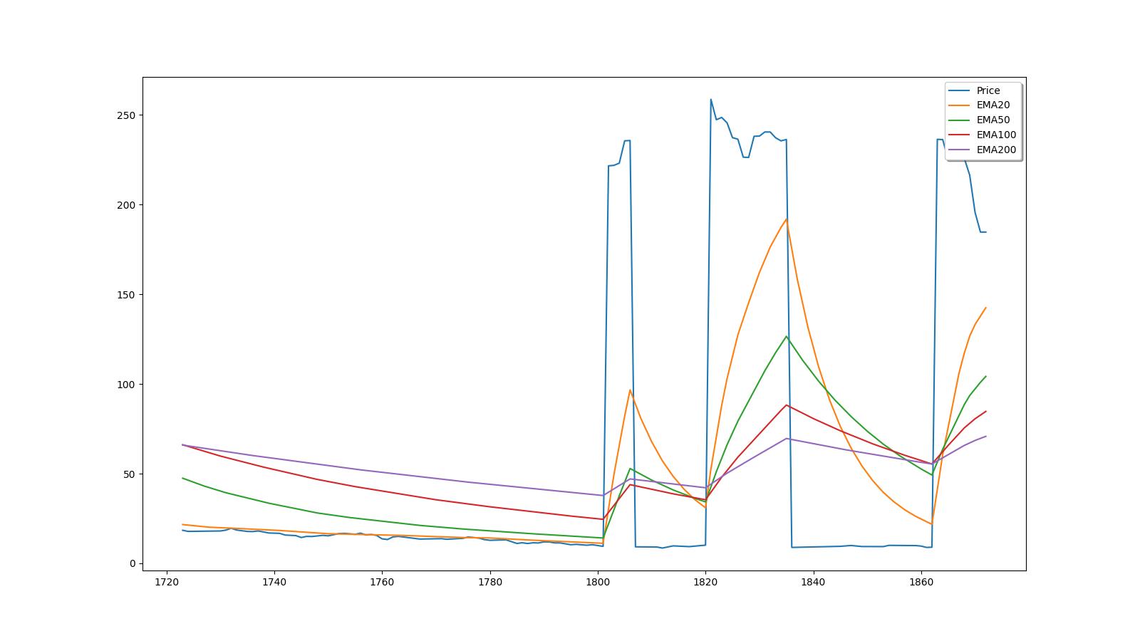 SHAKE Exponential Moving Averages